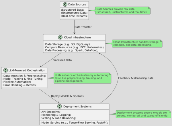 LLMs in Enhancing ML Workflows on Cloud Platforms – TensorLearners